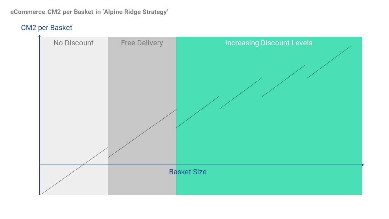 The ‘Alpine Ridge’ promotion strategy - DVS - Data Vision Services